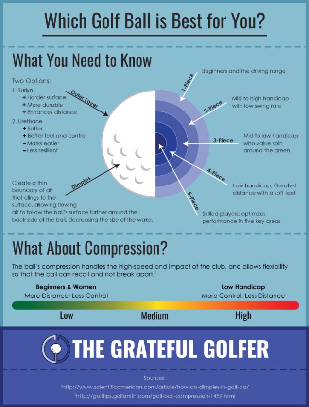 Golf Infographics | The Grateful Golfer
