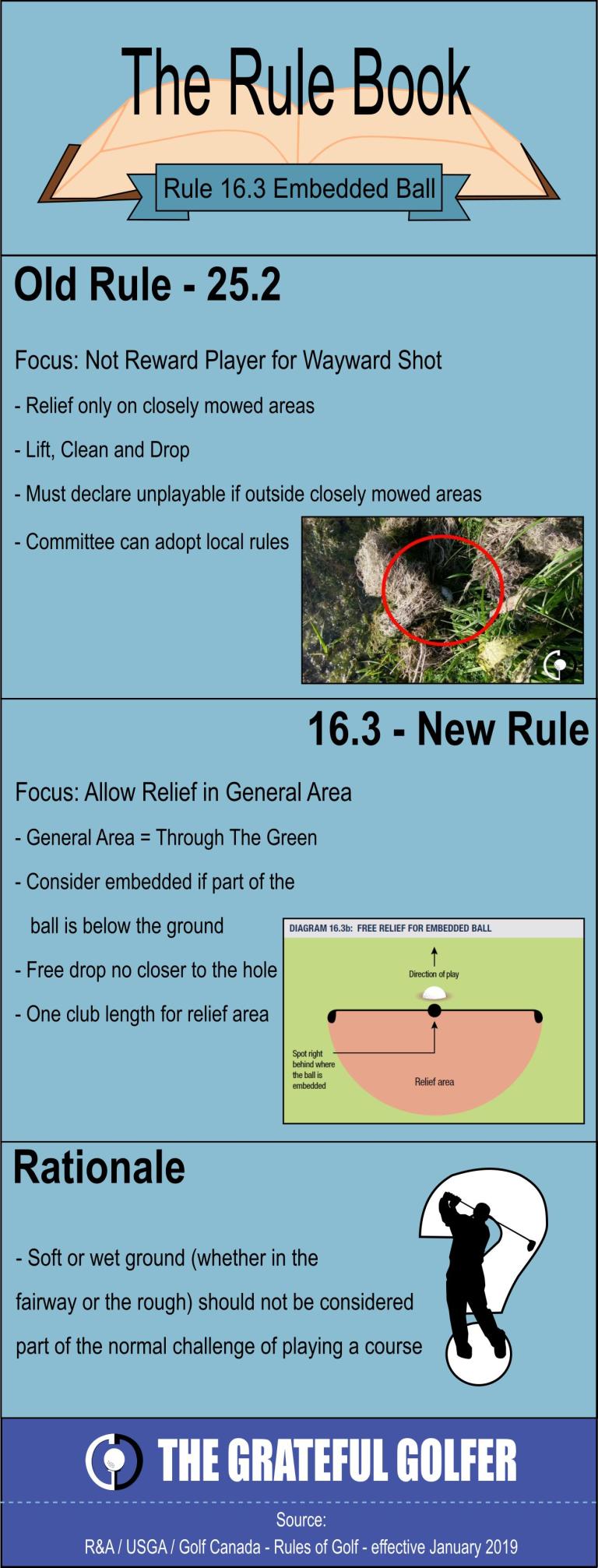 Rule 16.3 – Embedded Ball | The Grateful Golfer