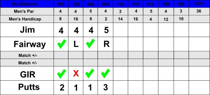 Changing Golf Stats To Measure GIR | The Grateful Golfer